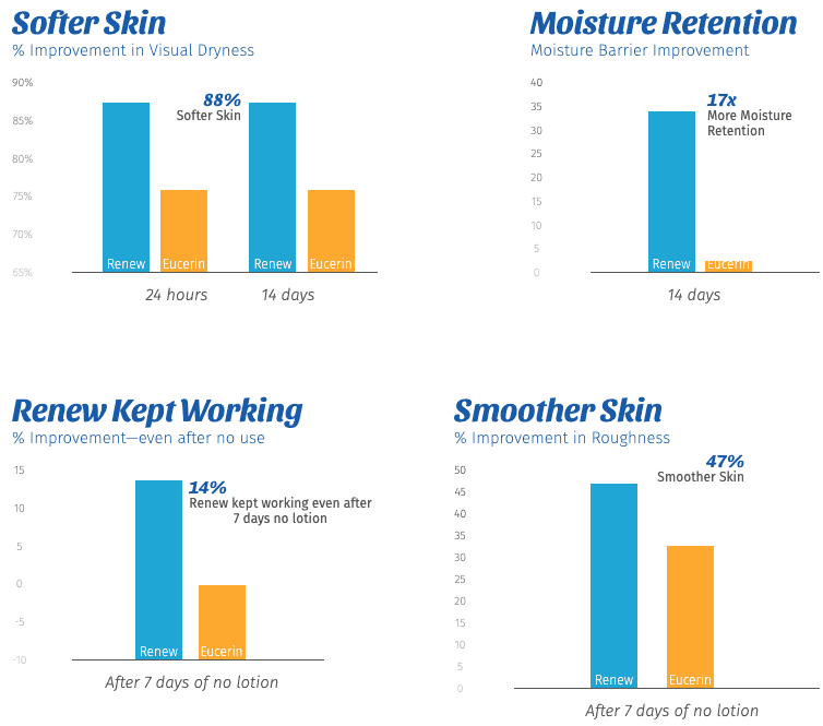 Renew Lotion - Melaleuca Renew® Intensive Skin Therapy